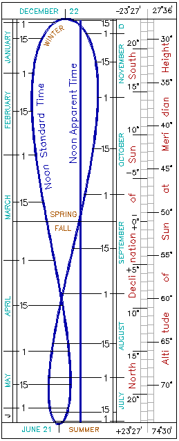 Analemma and the Equation of Time